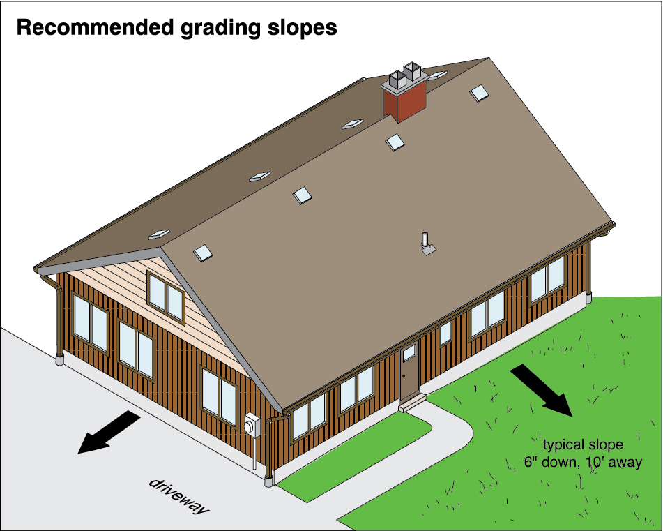 The Importance of Proper Grading | Professional Home Inspections • Home ...